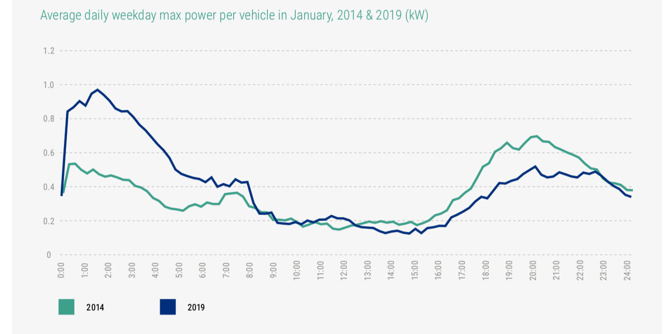 Study of 3,900 electric cars: How the Tesla Model 3 transformed EV ...