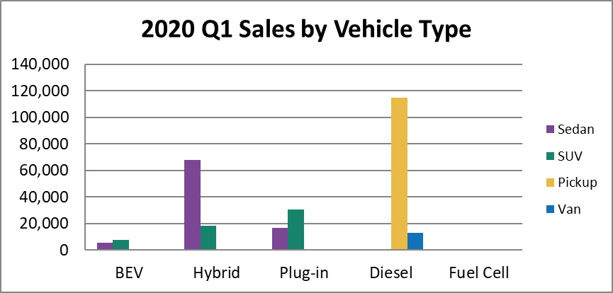 Diesel cars decline on UK roads but diesel-pickup sales jump in the US ...