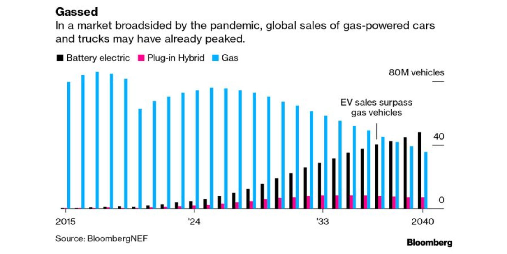Global sales of gas cars already peaked, but US will lag rest of world ...