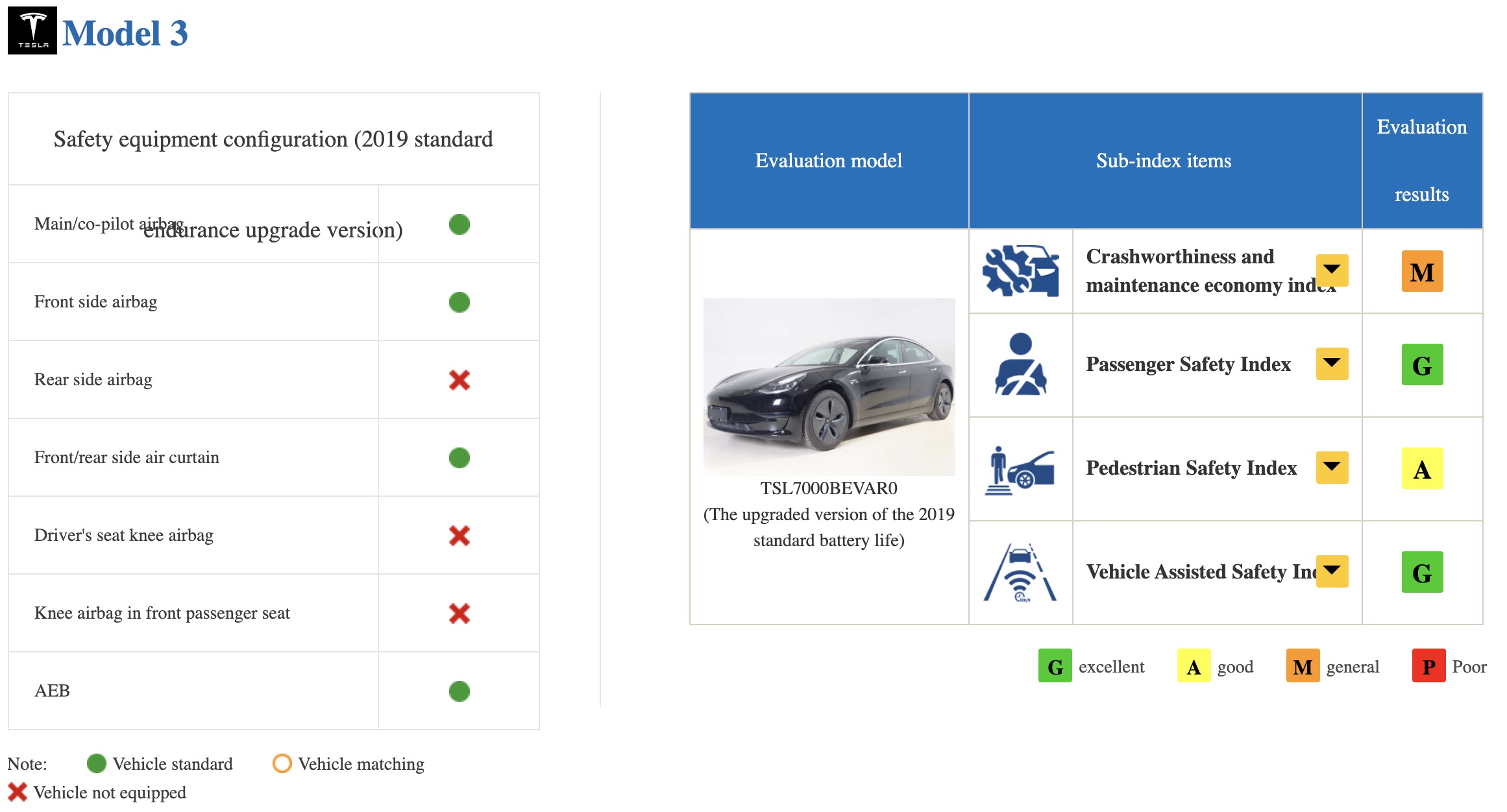 Tesla Model 3 made-in-China completes crash and safety test with mostly ...