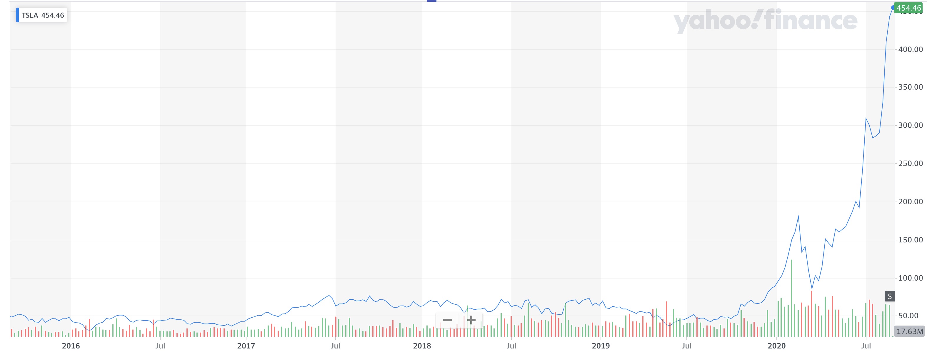 Tesla (TSLA) surges after stock split, now worth over $430 billion ...