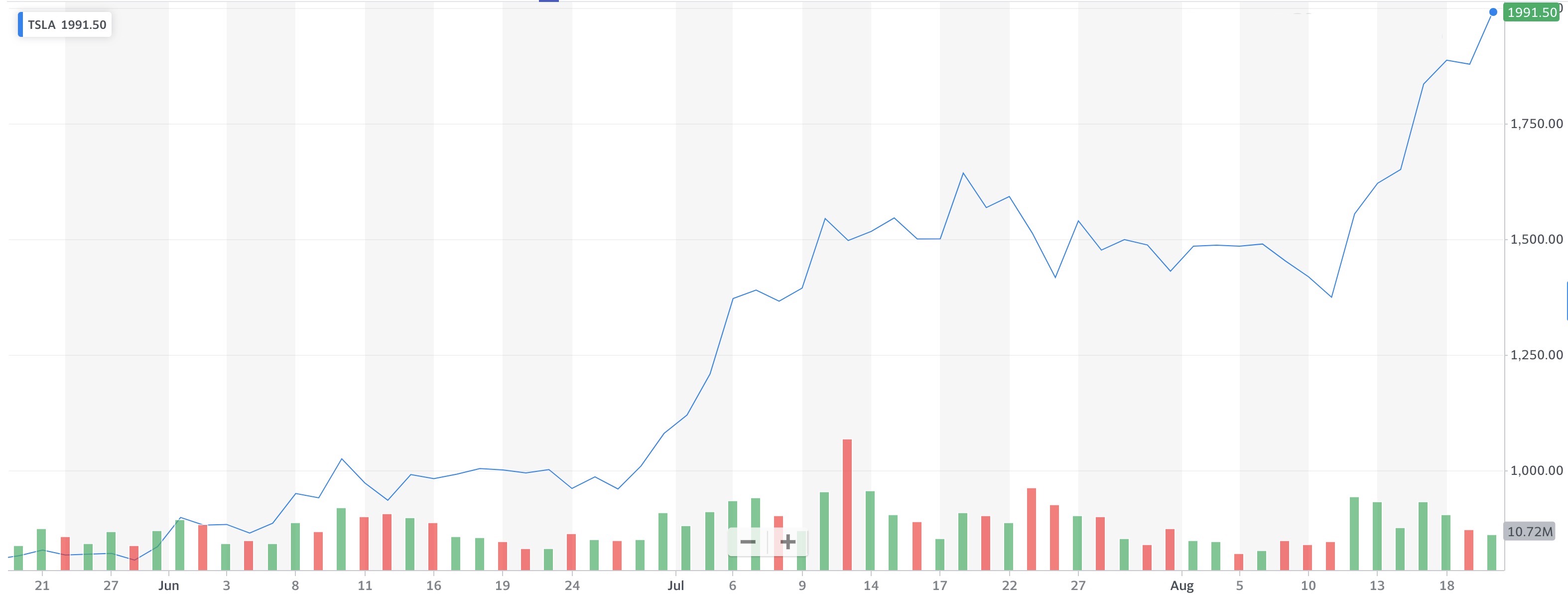Tesla (TSLA) surges to $2,000 ahead of stock split and shorts are ...