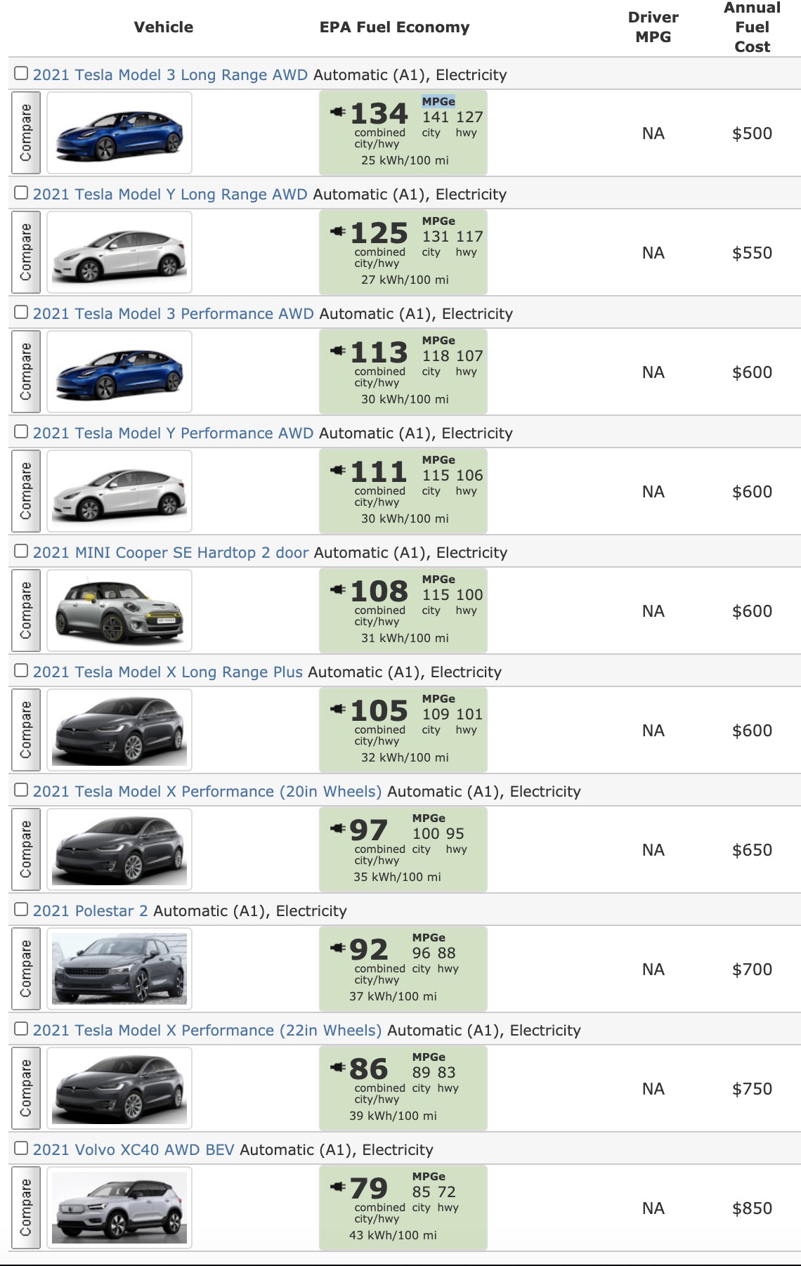 Tesla Model 3 2021 EPA rating shows Tesla's efficiency supremacy | Electrek