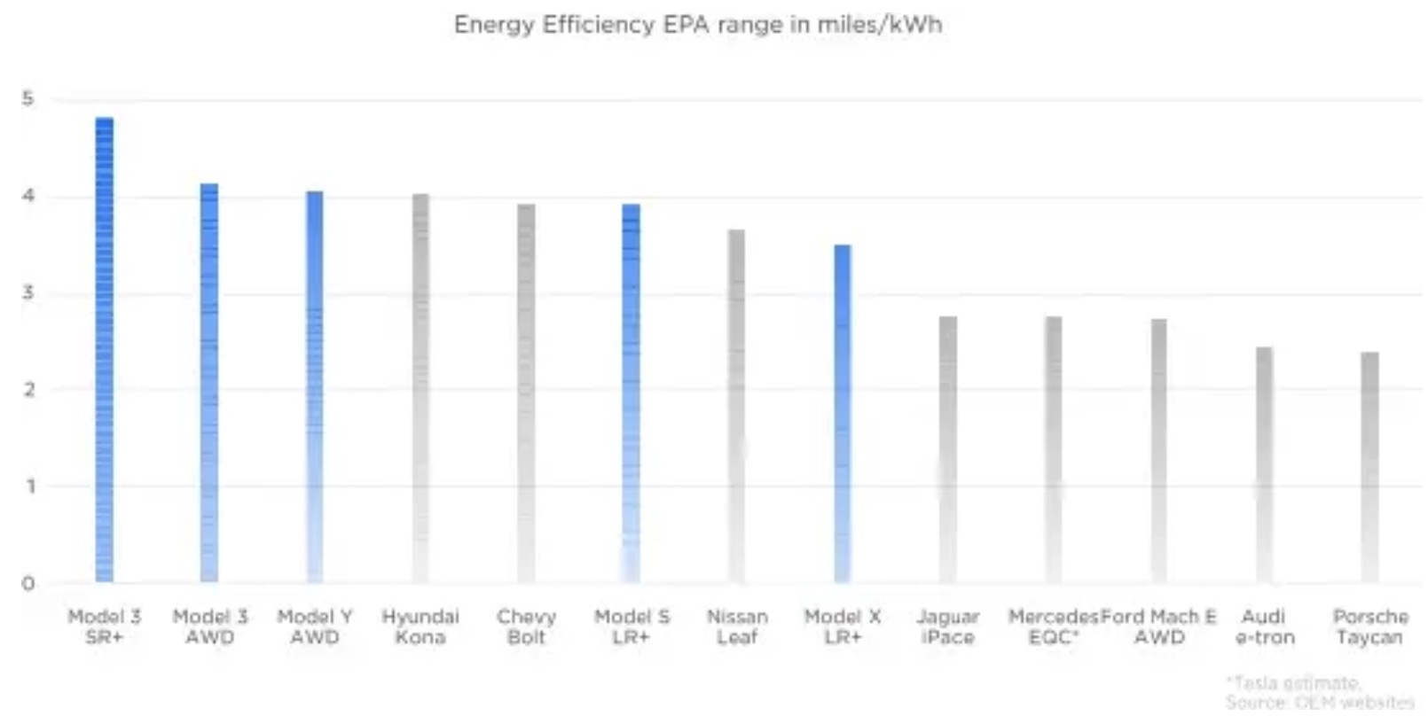 Tesla Model 3 2021 EPA rating shows Tesla's efficiency supremacy | Electrek