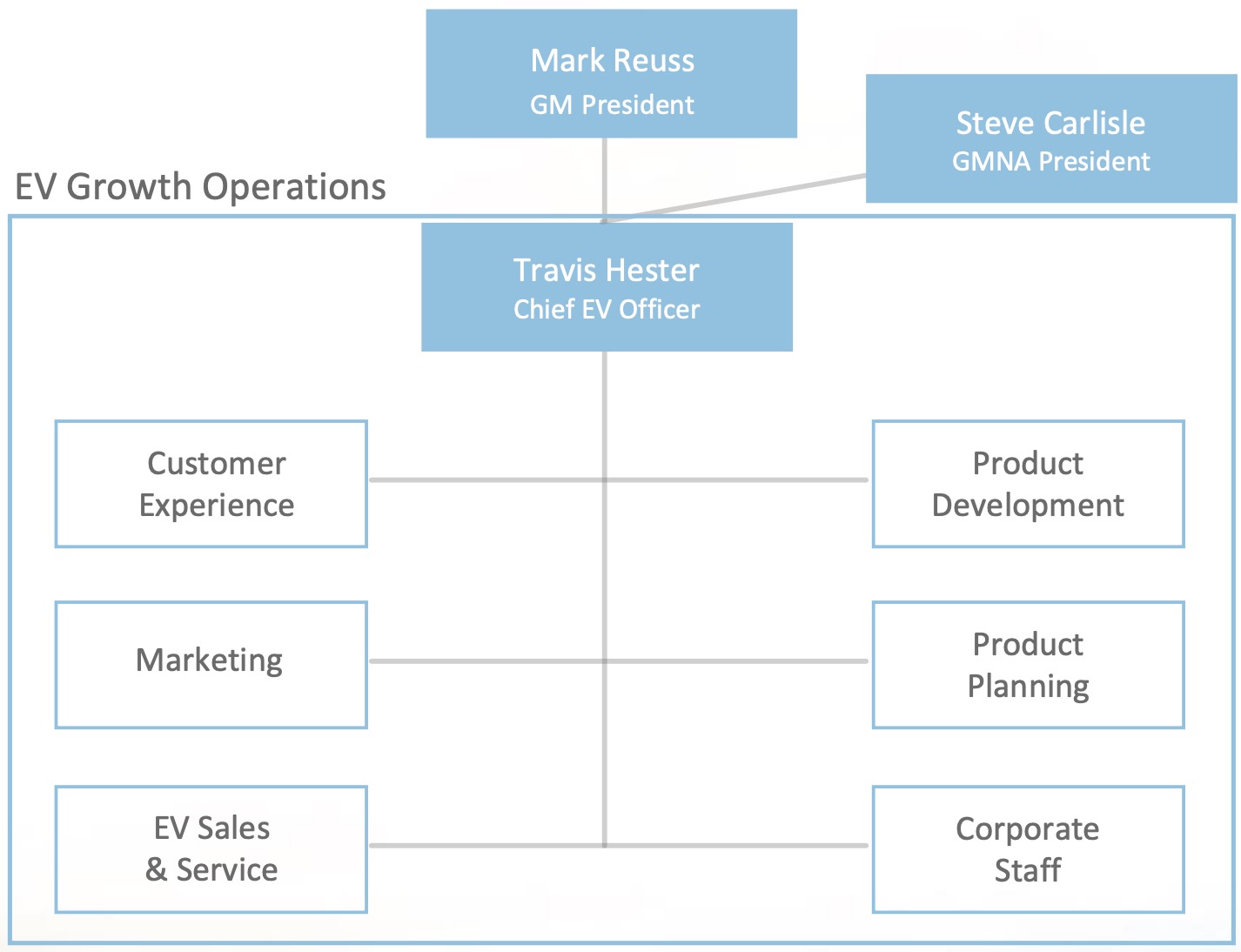 GM creates new EV org and tools to help support its new electric ...
