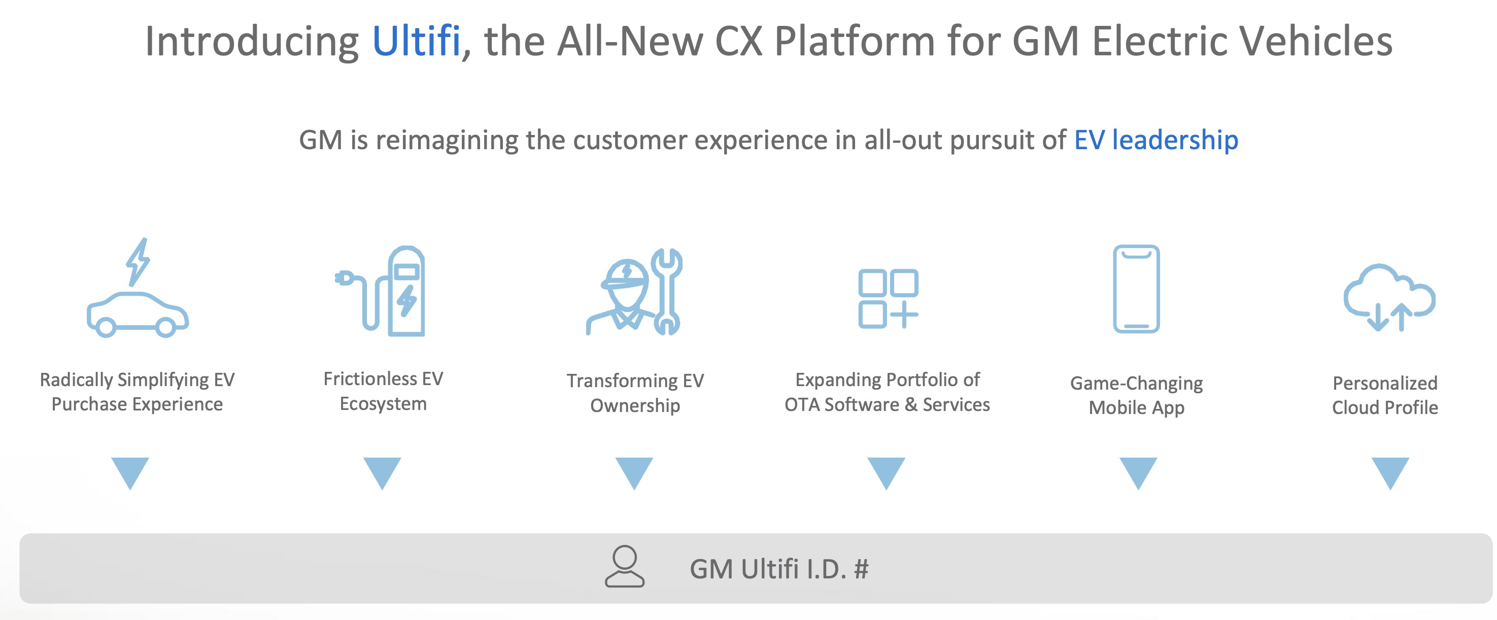 GM creates new EV org and tools to help support its new electric ...