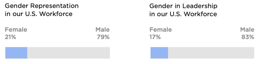 Tesla released its first diversity and inclusion report - Electrek