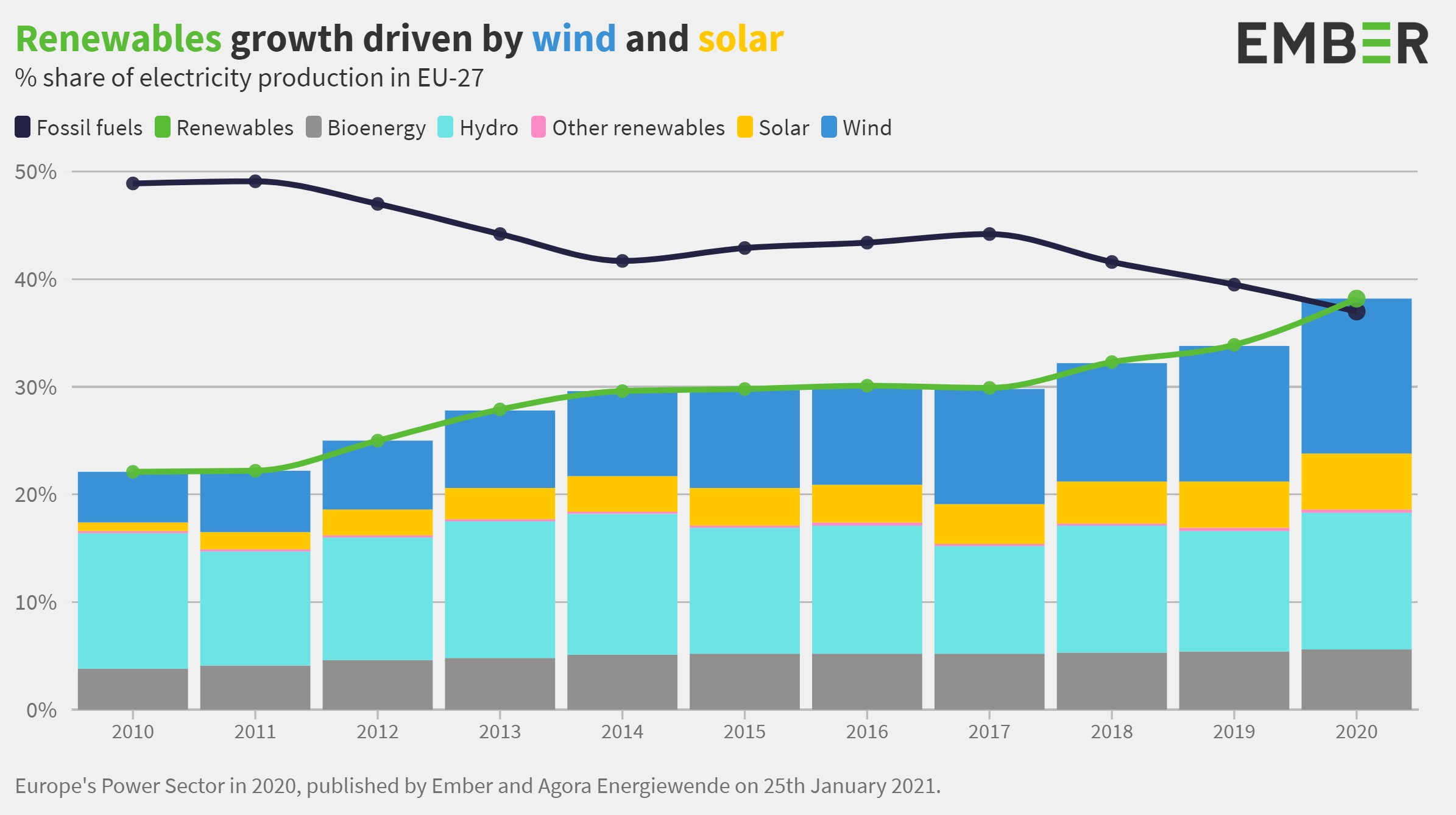 In EU electricity first, renewables overtook fossil fuels in 2020 | Electrek