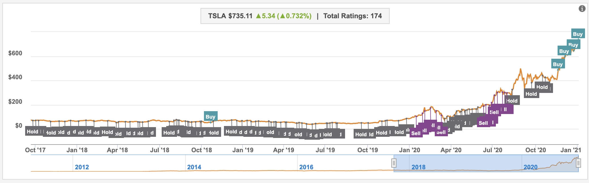 Tesla (TSLA) stock gets new street-high price on clear path to millions ...