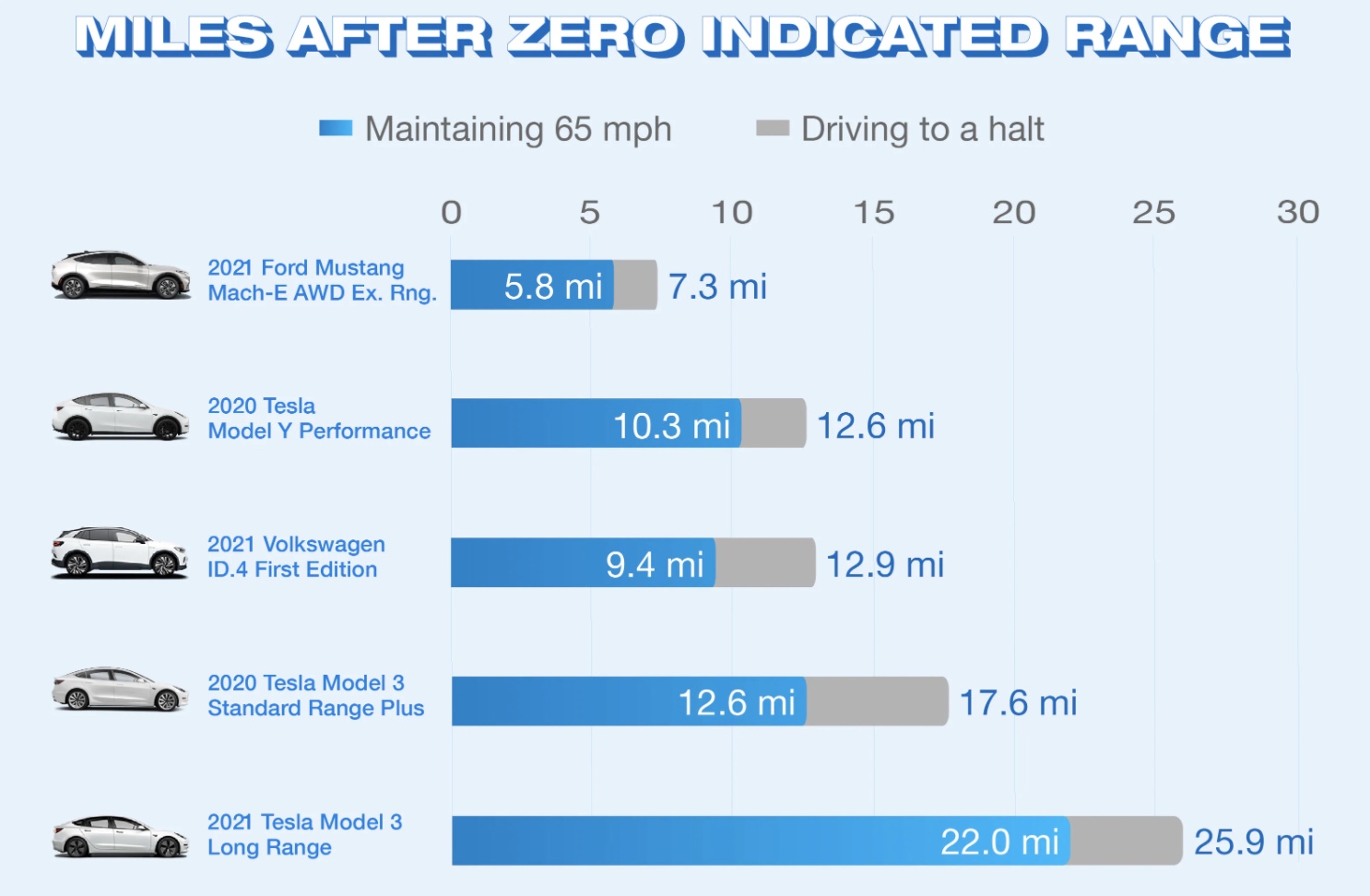 Tesla claims EPA range can be achieved on its electric cars by draining ...