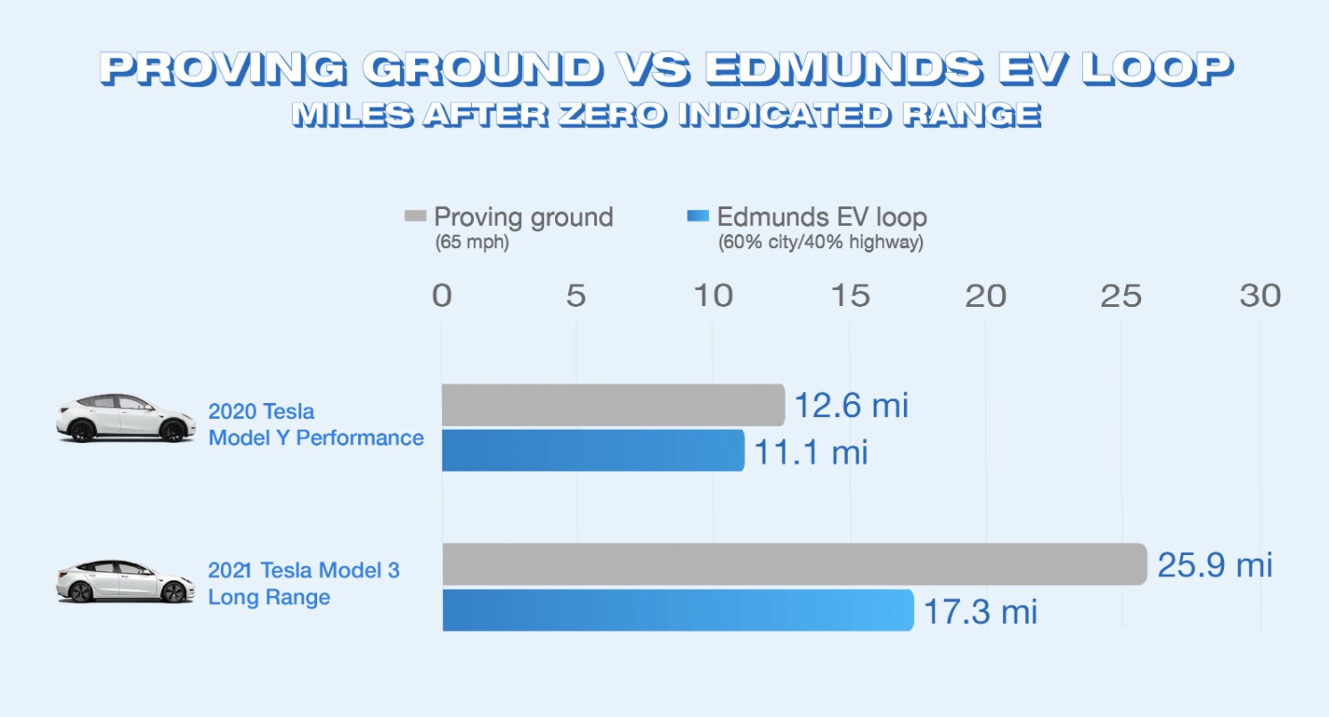 Tesla claims EPA range can be achieved on its electric cars by draining ...