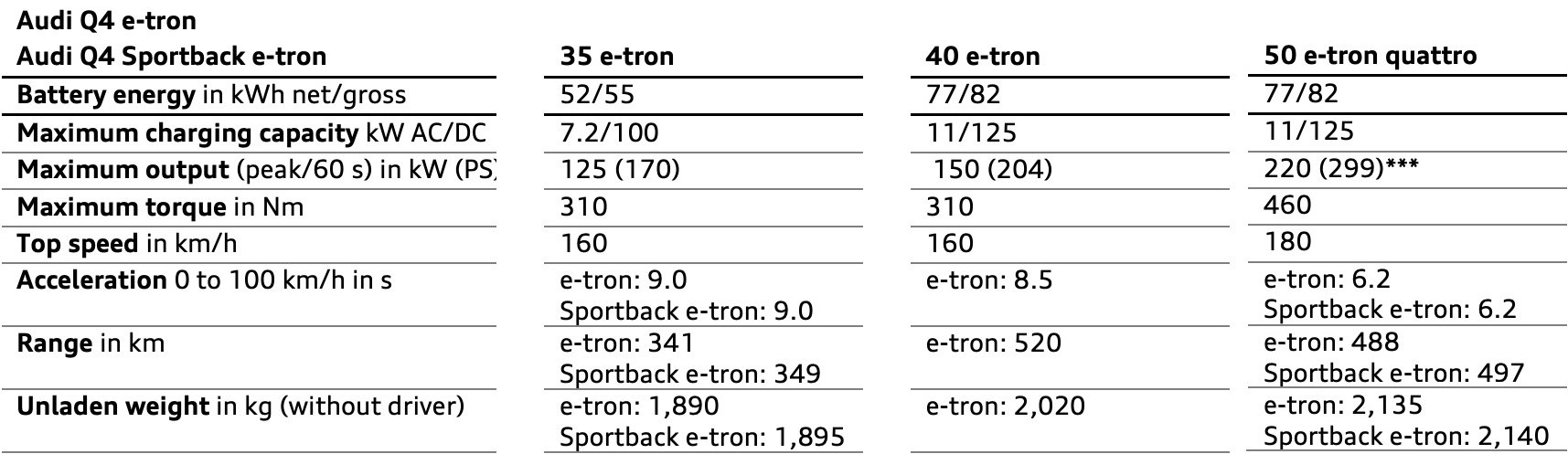 Audi unveils production version of e-tron Q4 electric SUV with over 300 ...