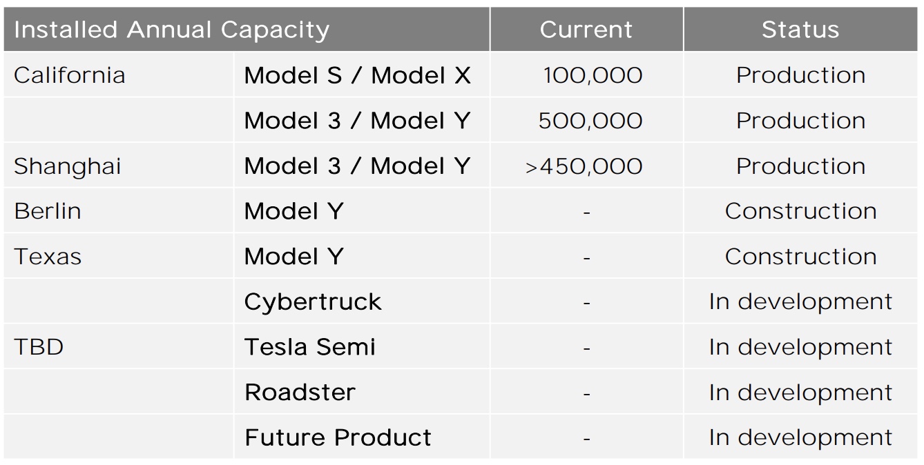 Tesla all but confirms Cybertruck production delay until 2022 | Electrek
