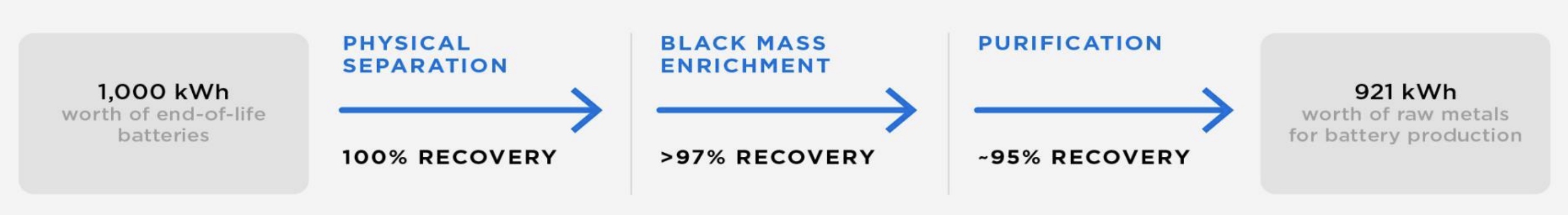 Tesla claims 92% battery cell material recovery in new recycling ...