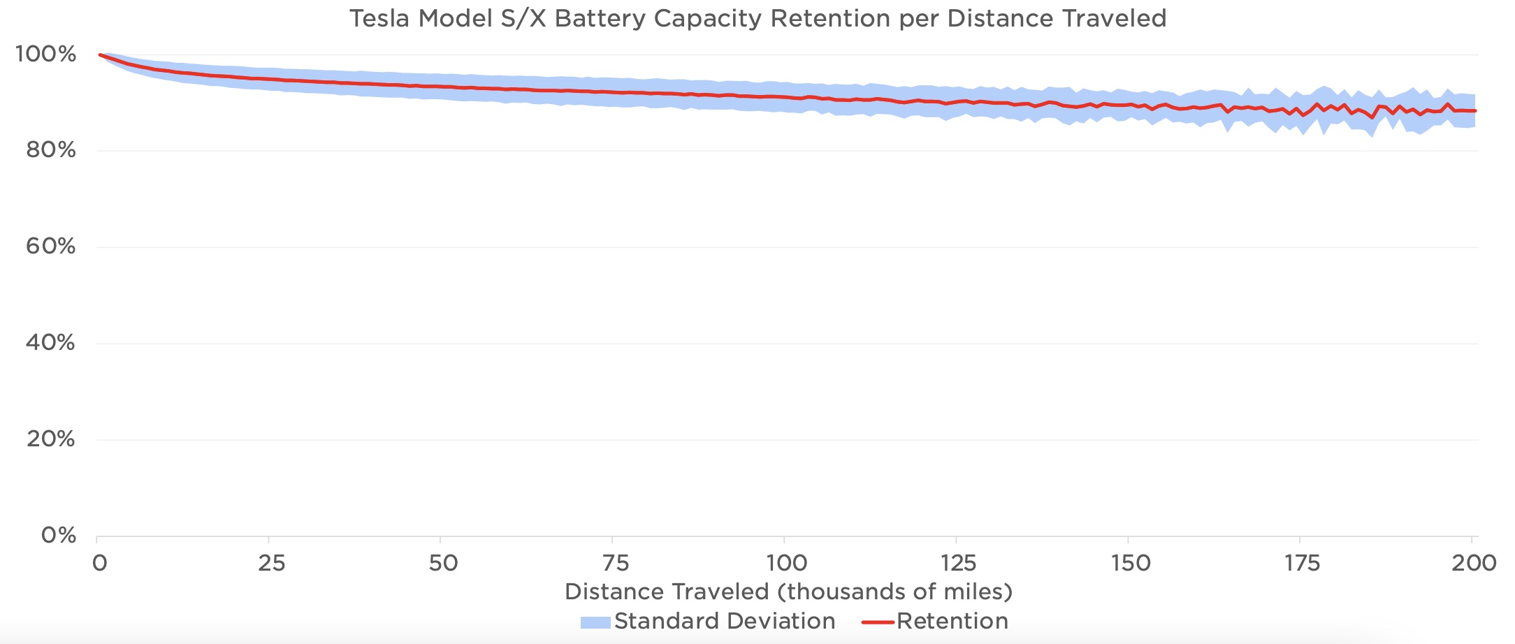 Tesla claims its battery packs lose only ~10% capacity after 200,000 ...