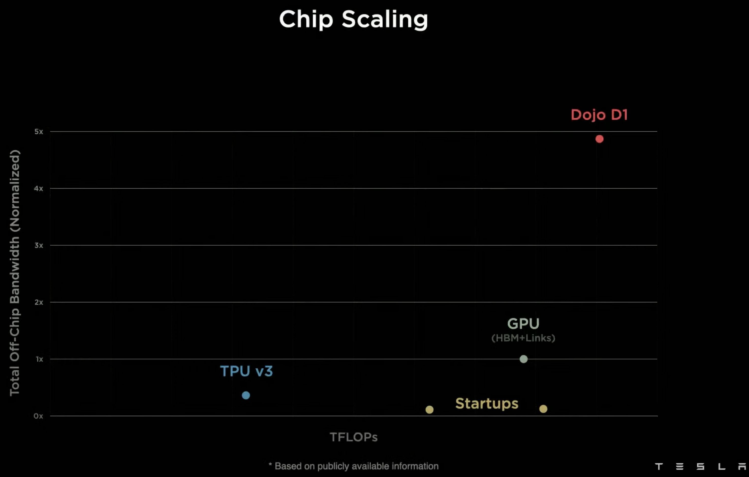 Tesla unveils Dojo supercomputer: world's new most powerful AI training ...
