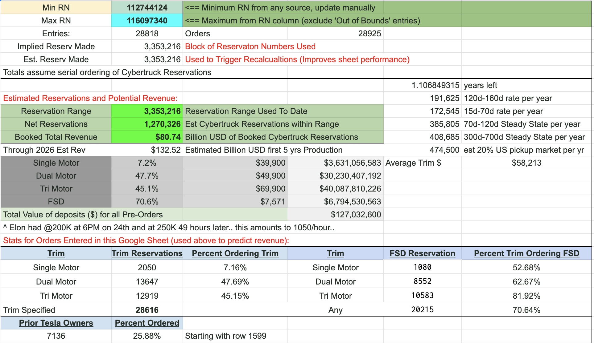 Tesla Cybertruck reservation backlog reaches $80 billion in value based ...