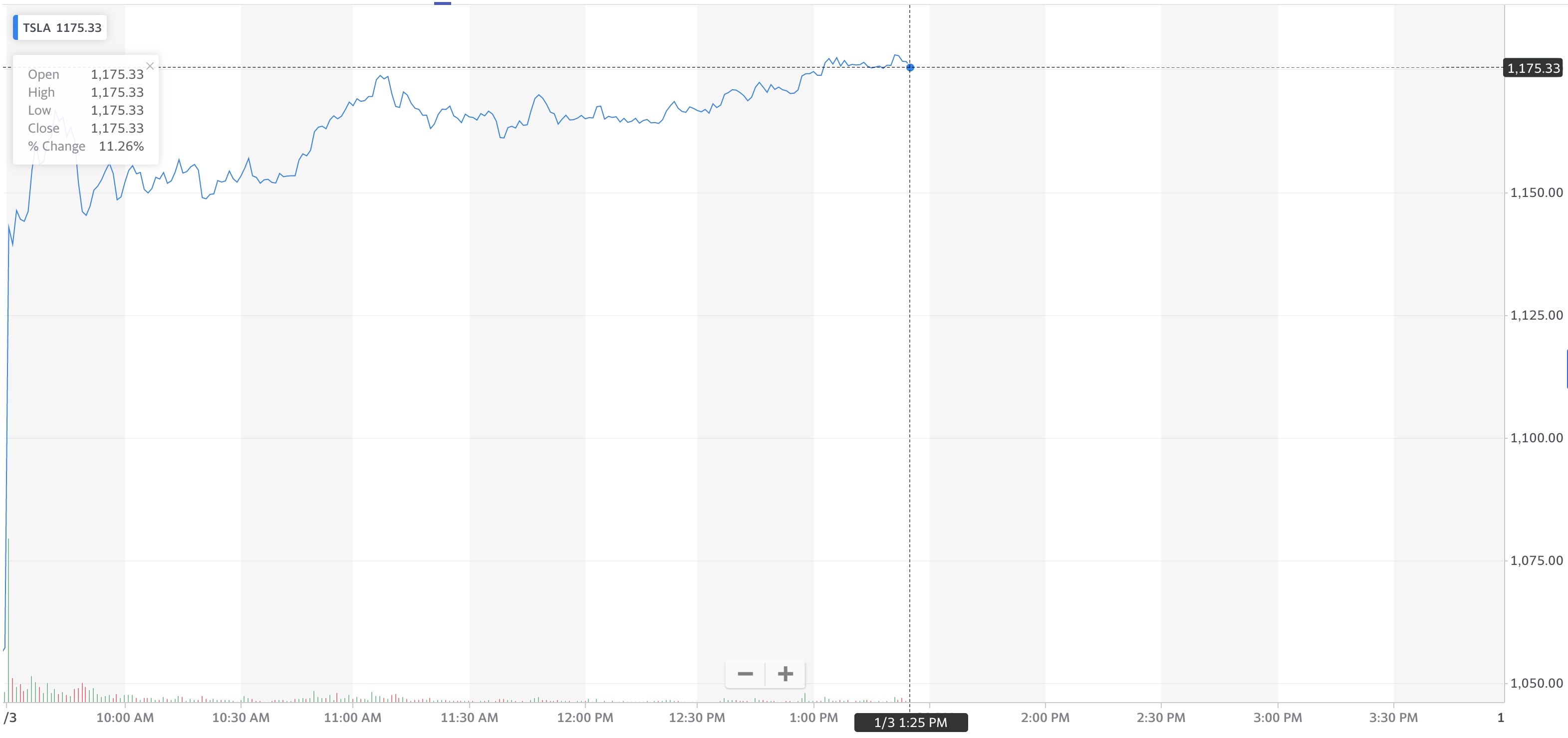 Tesla (TSLA) market cap surges by $100 billion as its EV production ...