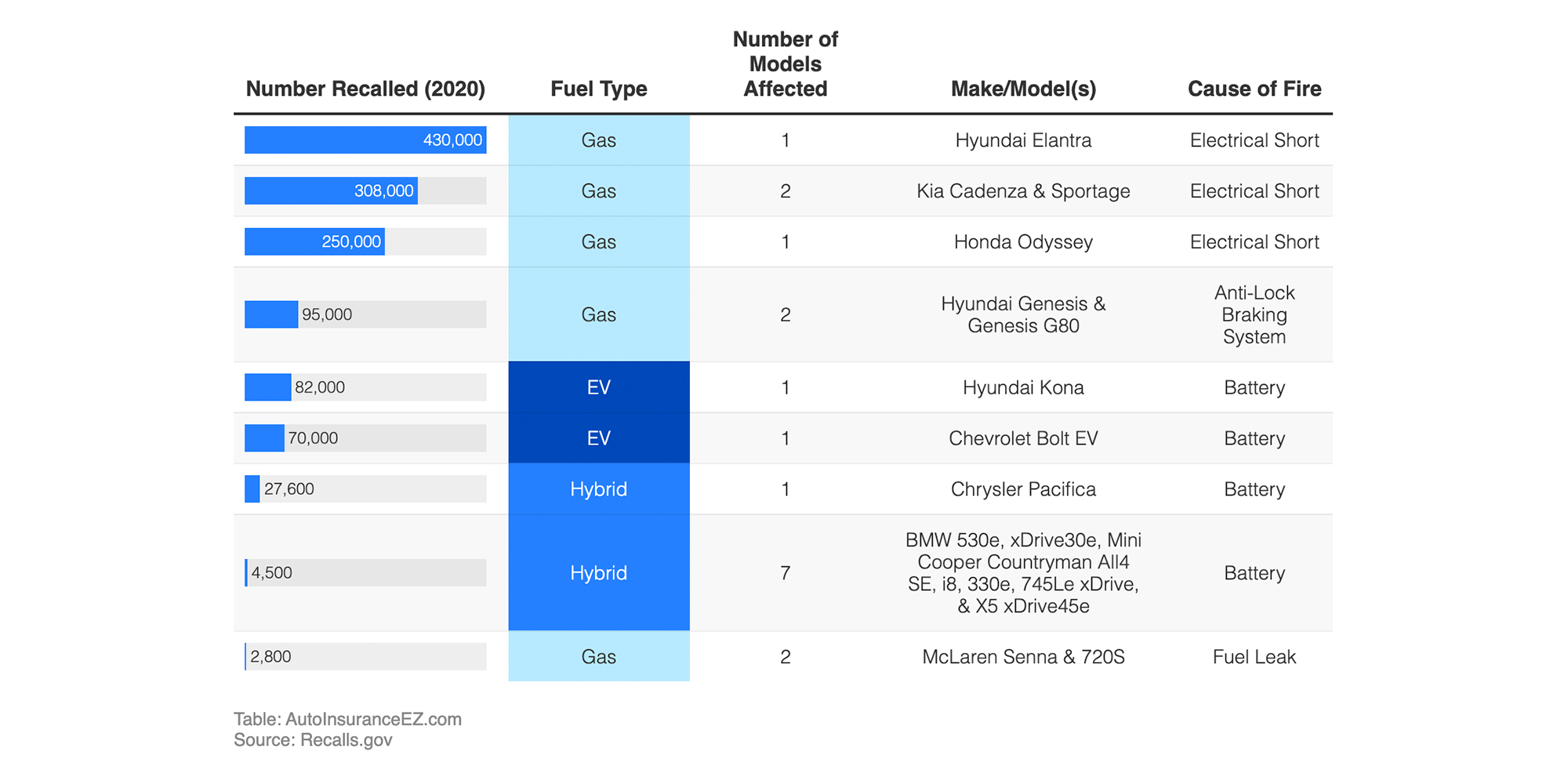 Government data show gasoline vehicles are up to 100x more prone to ...
