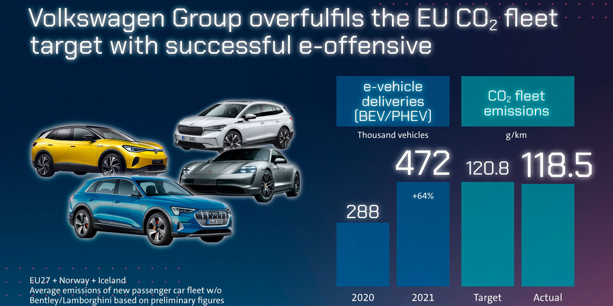 Volkswagen Group increases EV deliveries by 64% in 2021, beats EU CO2 ...