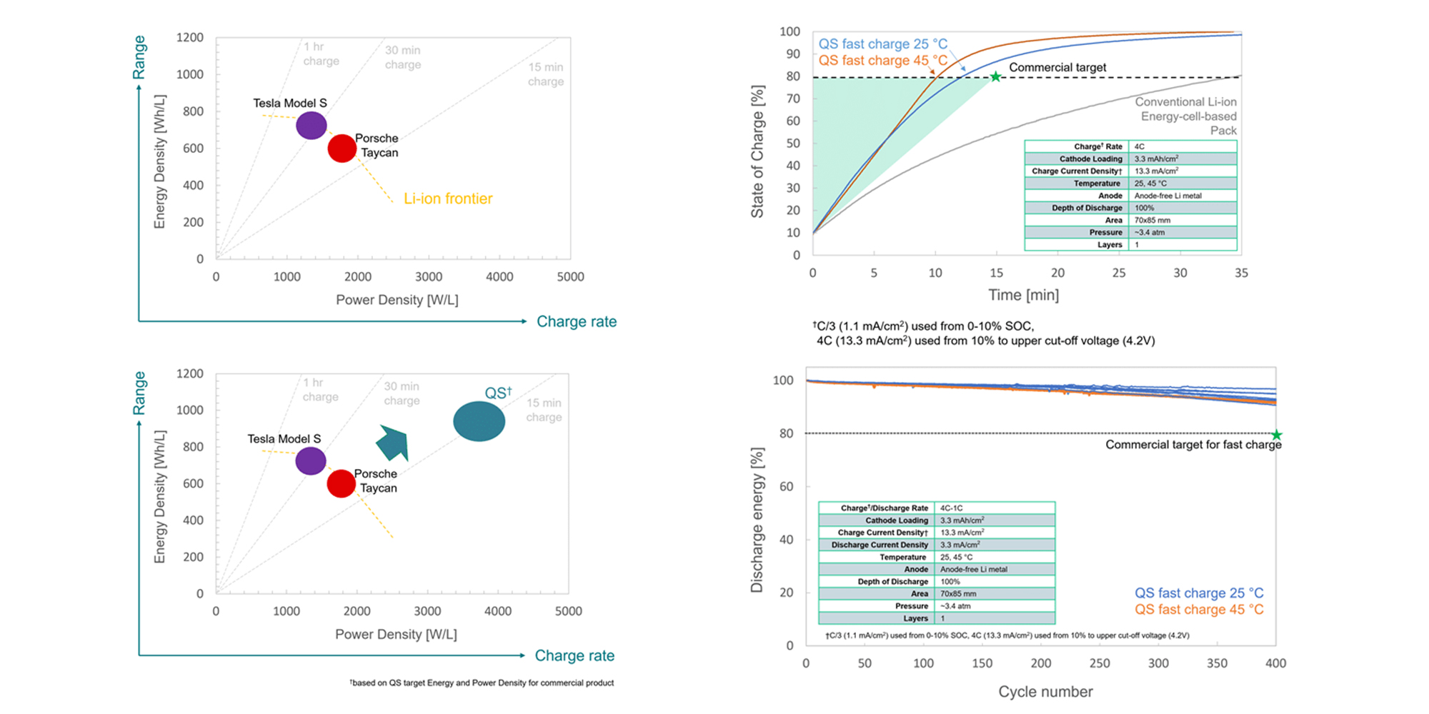 Quantumscape achieves solid-state batteries that can fast charge in 15 ...
