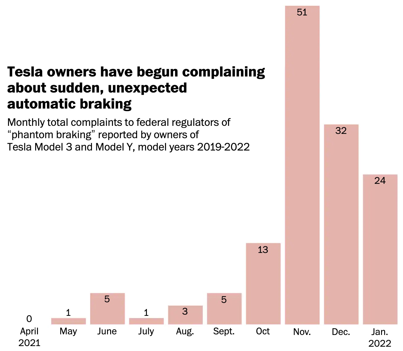 Tesla is now under NHTSA investigation for Autopilot's phantom braking ...