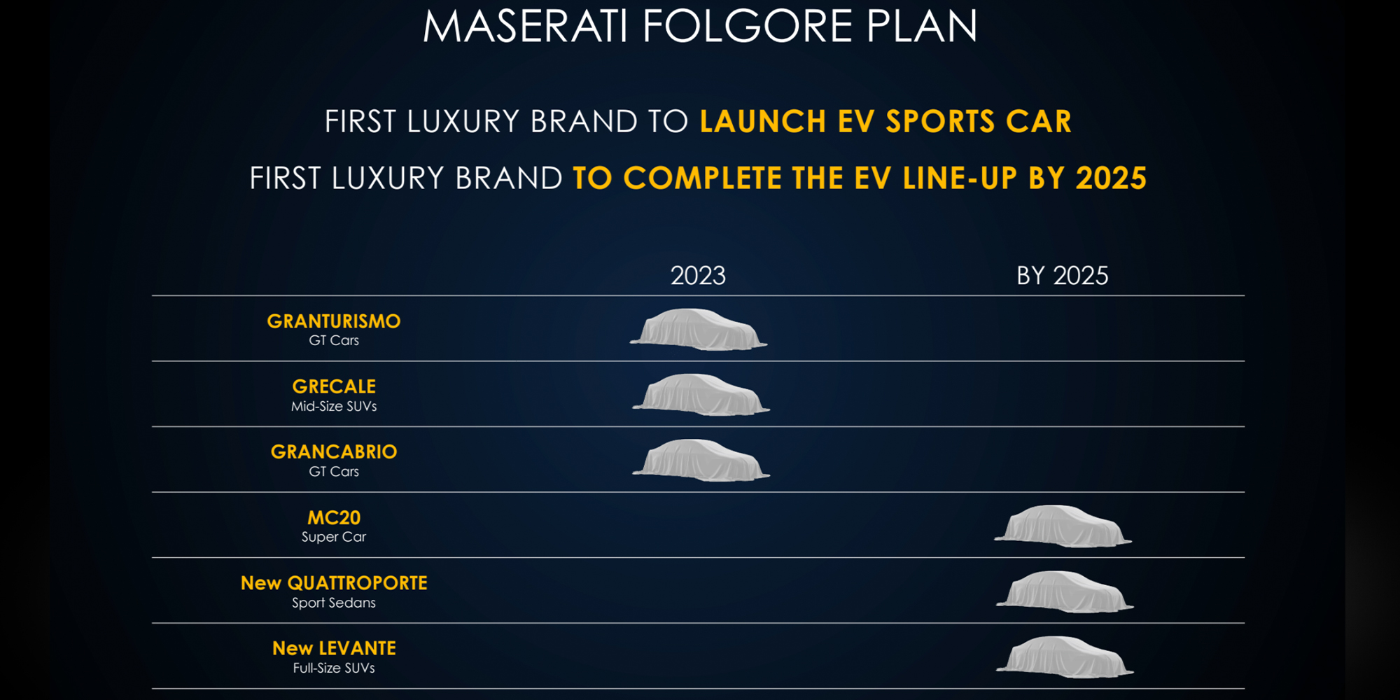 Maserati will offer a BEV version of every model by 2025, beginning ...