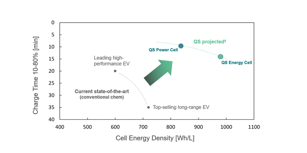QuantumScape update: Solid-state cells will cut EV charging time in ...