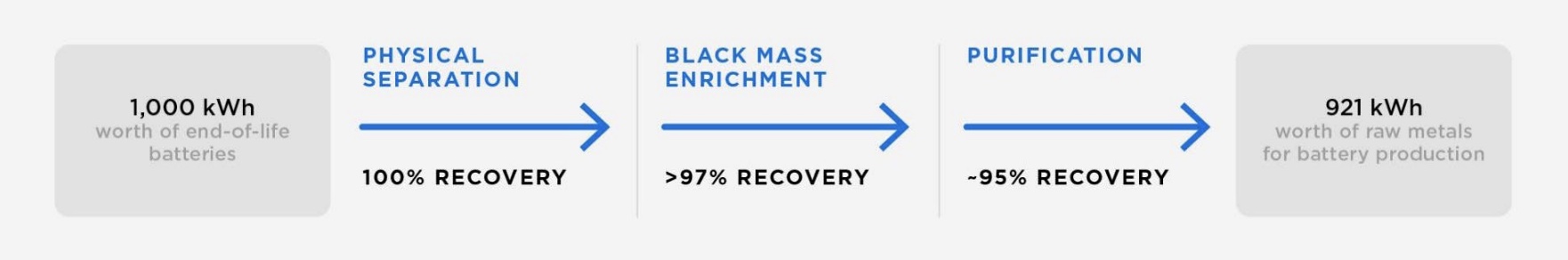 Tesla significantly increases its battery recycling capacity, but only ...