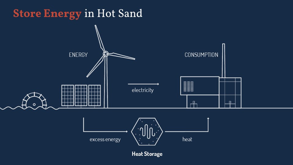 This big, sand-filled energy storage silo can be powered by wind and solar