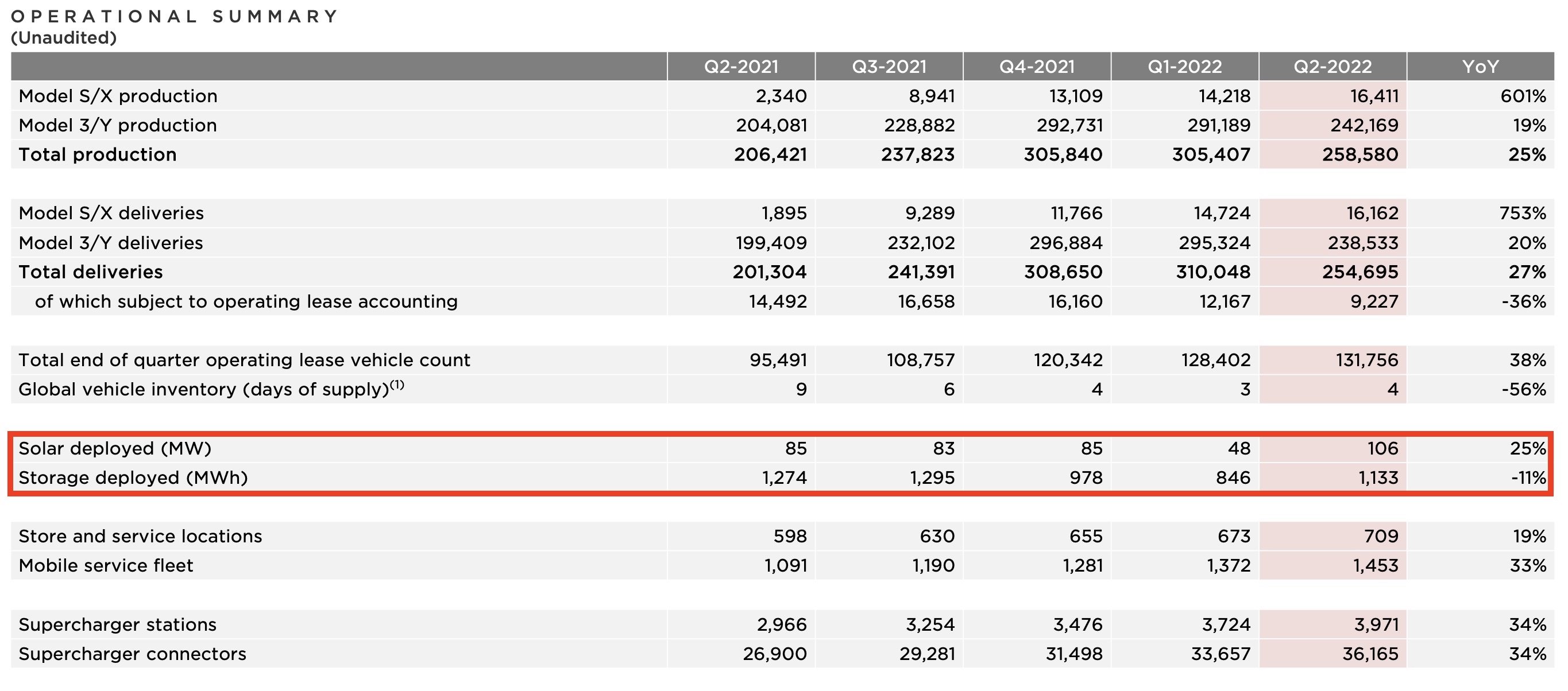 Tesla's energy division achieves record quarter for everything except ...