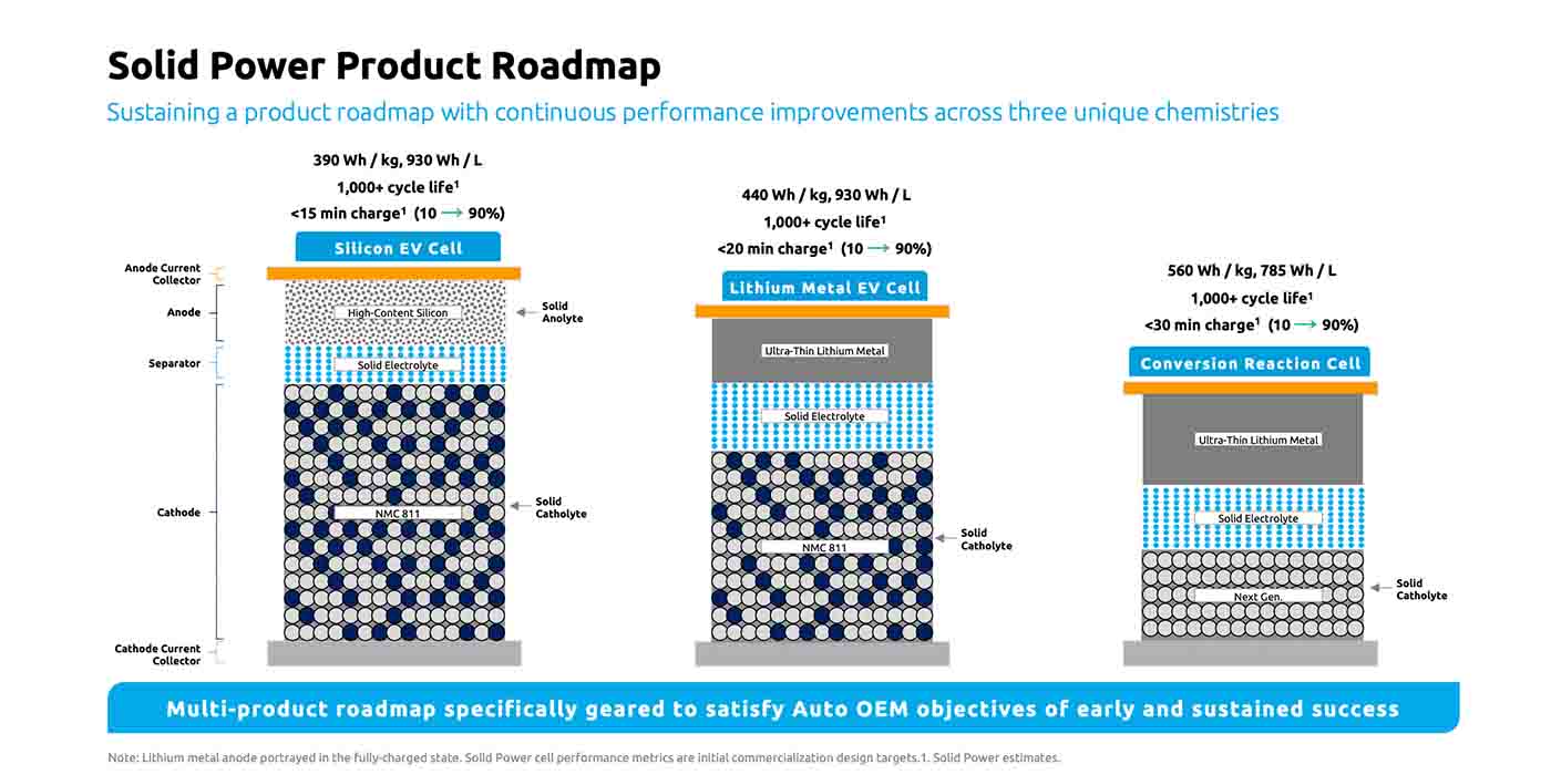 Solid Power Q2 2022: $2.6M in revenue, EV-scale cell testing in Q3
