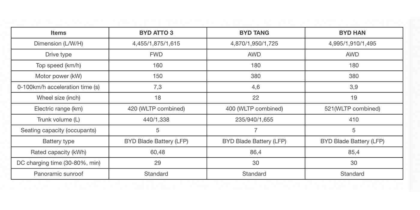 BYD presale pricing for EVs in Europe starts below 40k euros