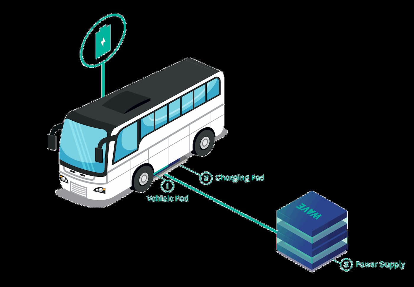 Ideanomics tests first wireless 500 kW electric truck charger
