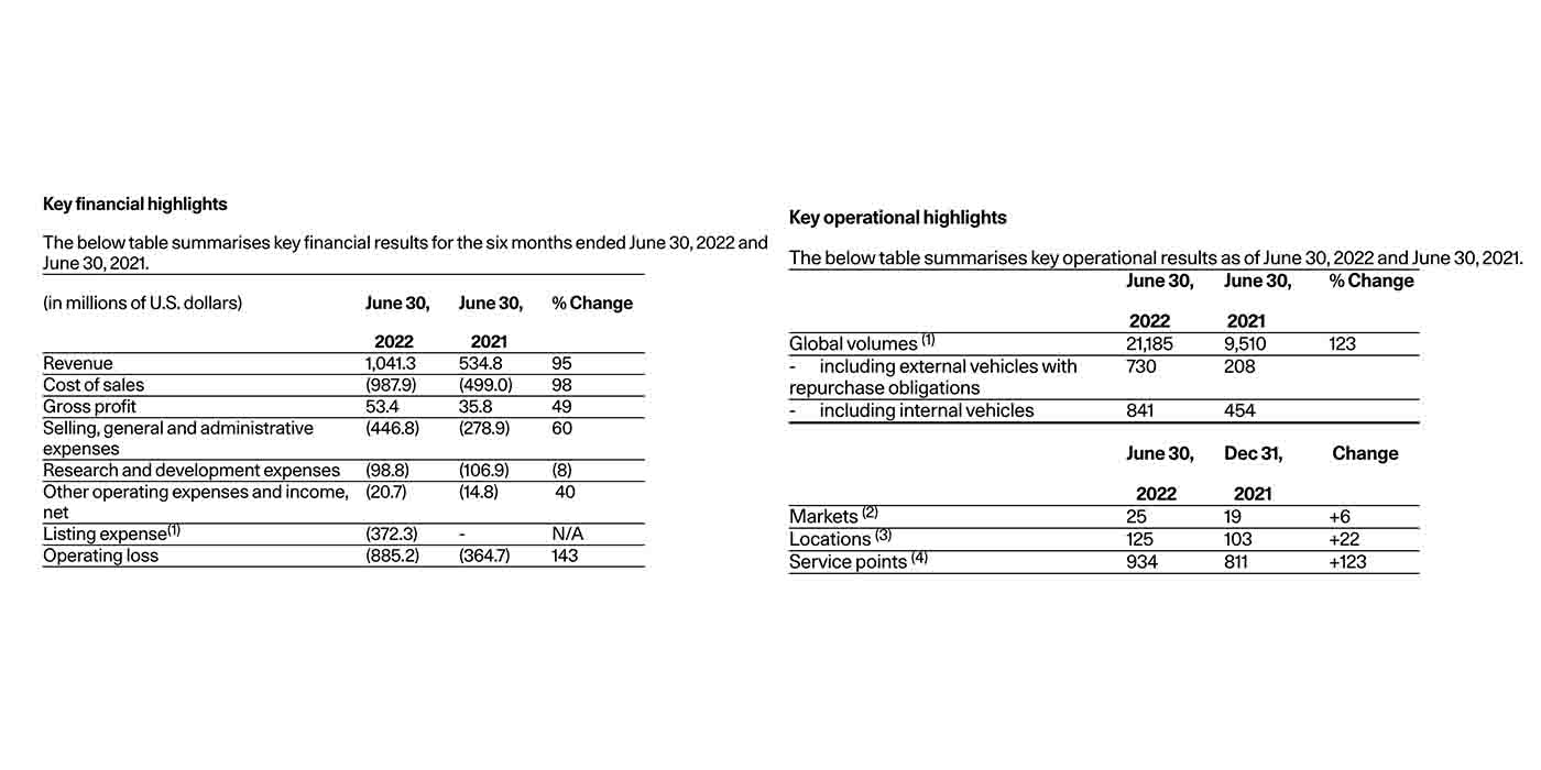 Polestar reports $1 billion revenue in 1H 2022, may deliver 50k EVs