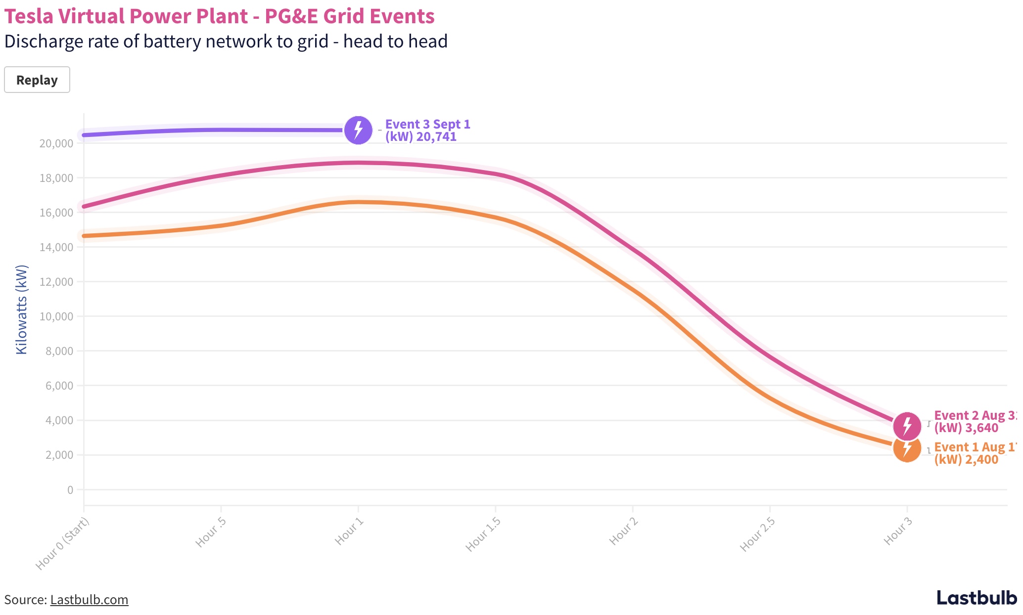 Tesla virtual power plant is rocketing up, reaches 50 MW | Electrek