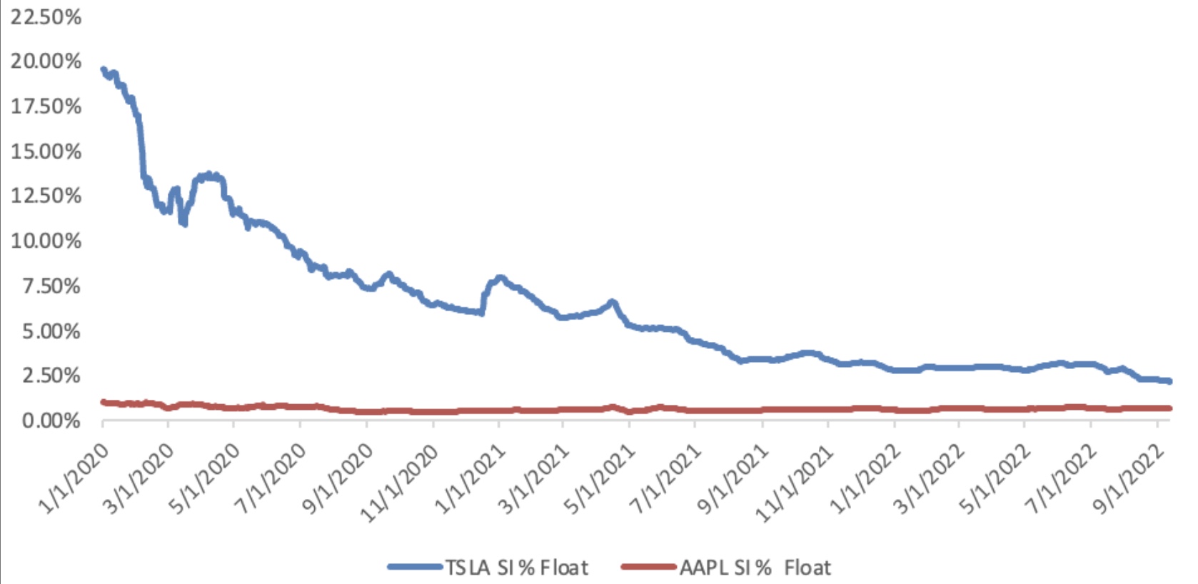 Tesla shorts: (TSLA) loses 'most shorted stock' title to Apple
