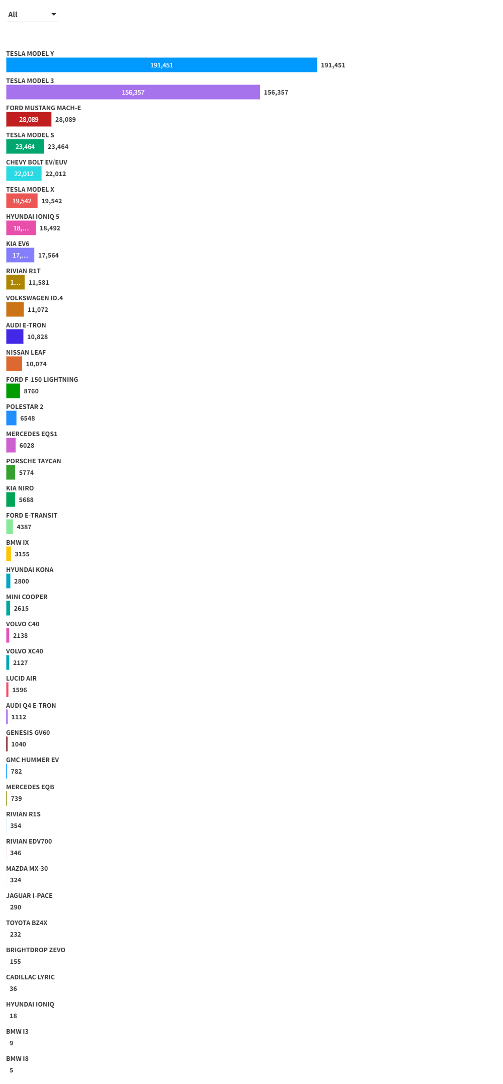US electric vehicle sales by maker and EV model through Q3 2022
