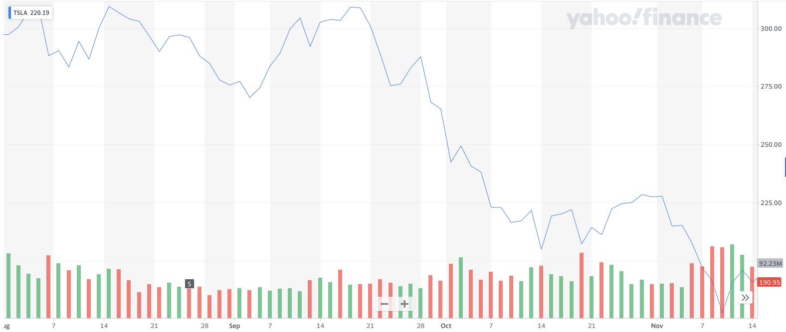 Tesla (TSLA) drops to near value stock level, says analyst