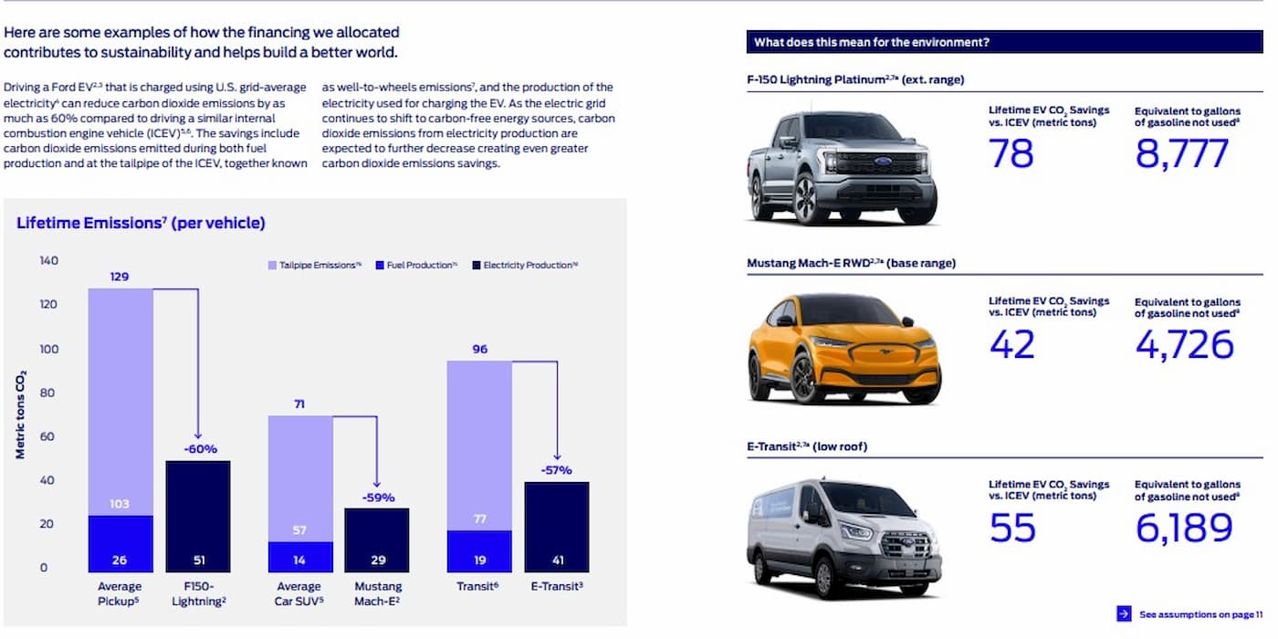 Ford tells you exactly how much CO2 and fuel that EVs can save