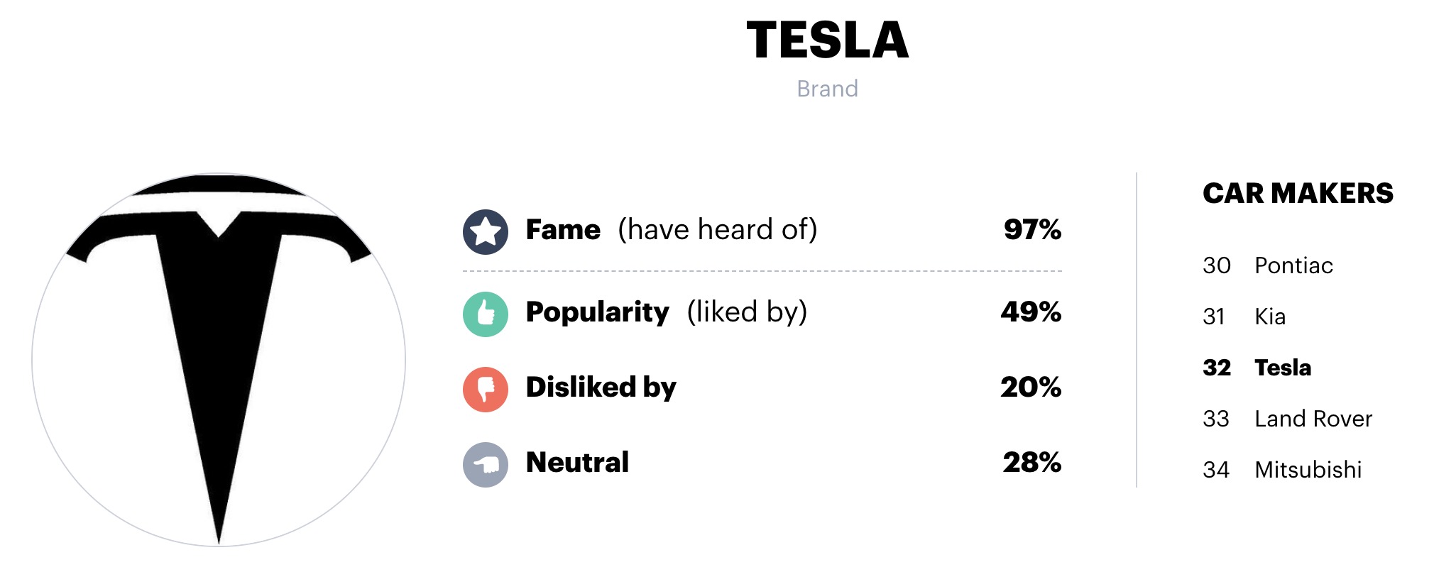 Tesla is becoming a partisan brand, says survey