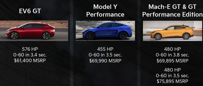 Kia’s EV6 GT is a 576hp supercar in a handsome $60K CUV package