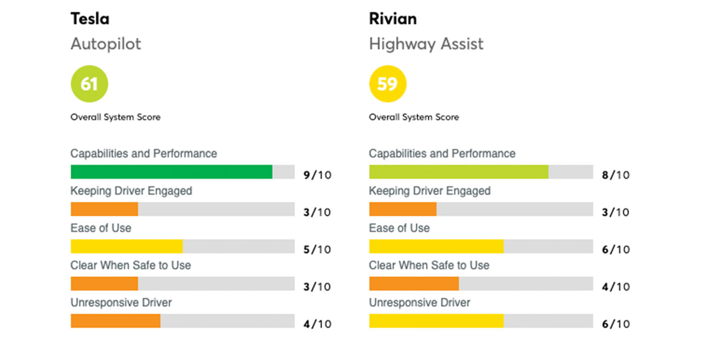 Ford ousts GM in driver assistance rankings, Tesla falls to 7th
