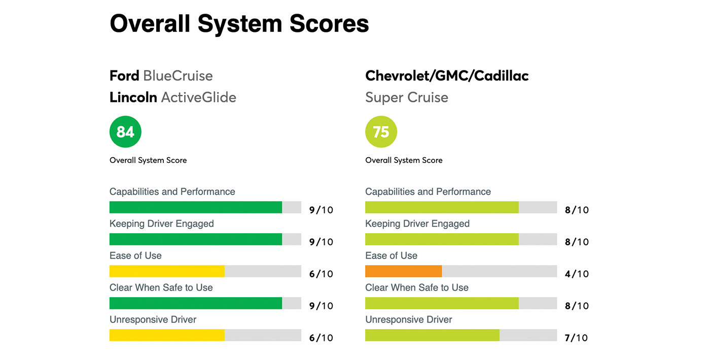 Ford ousts GM in driver assistance rankings, Tesla falls to 7th