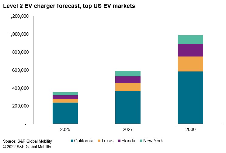 Here's how many EV chargers the US has – and how many it needs