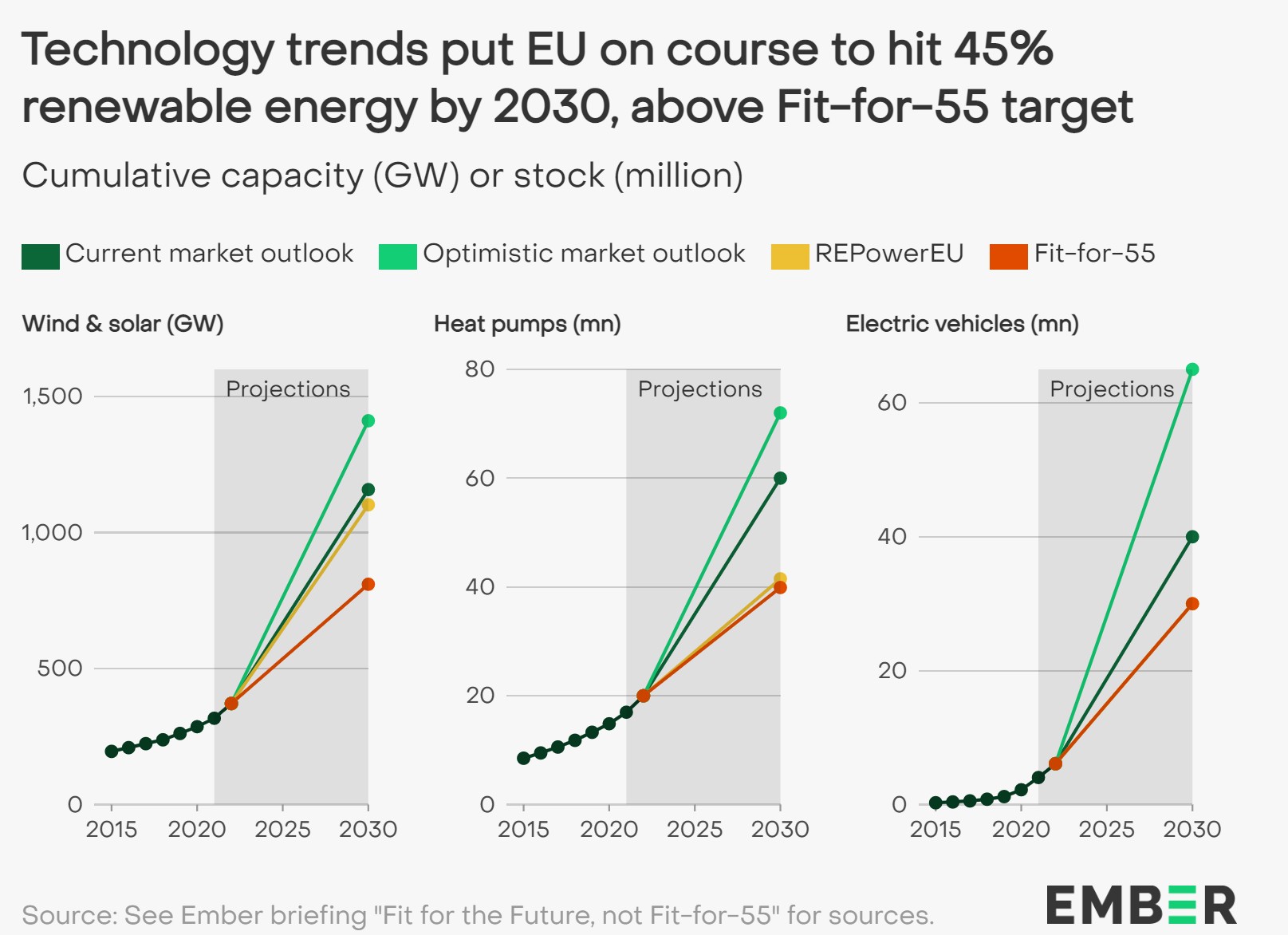 The EU is now on track to beat its 2030 renewables target