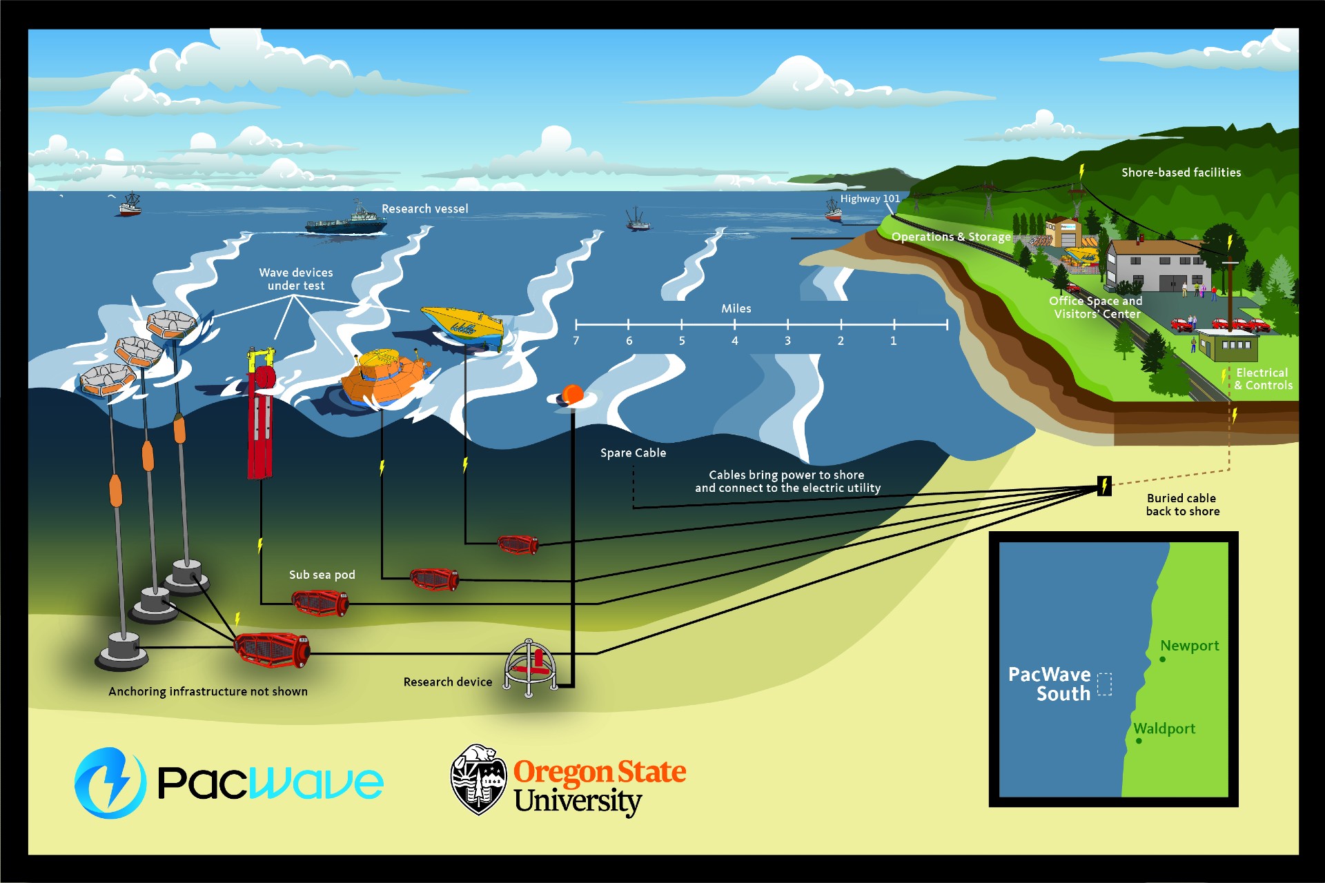 The US's first grid-connected wave energy test facility is coming