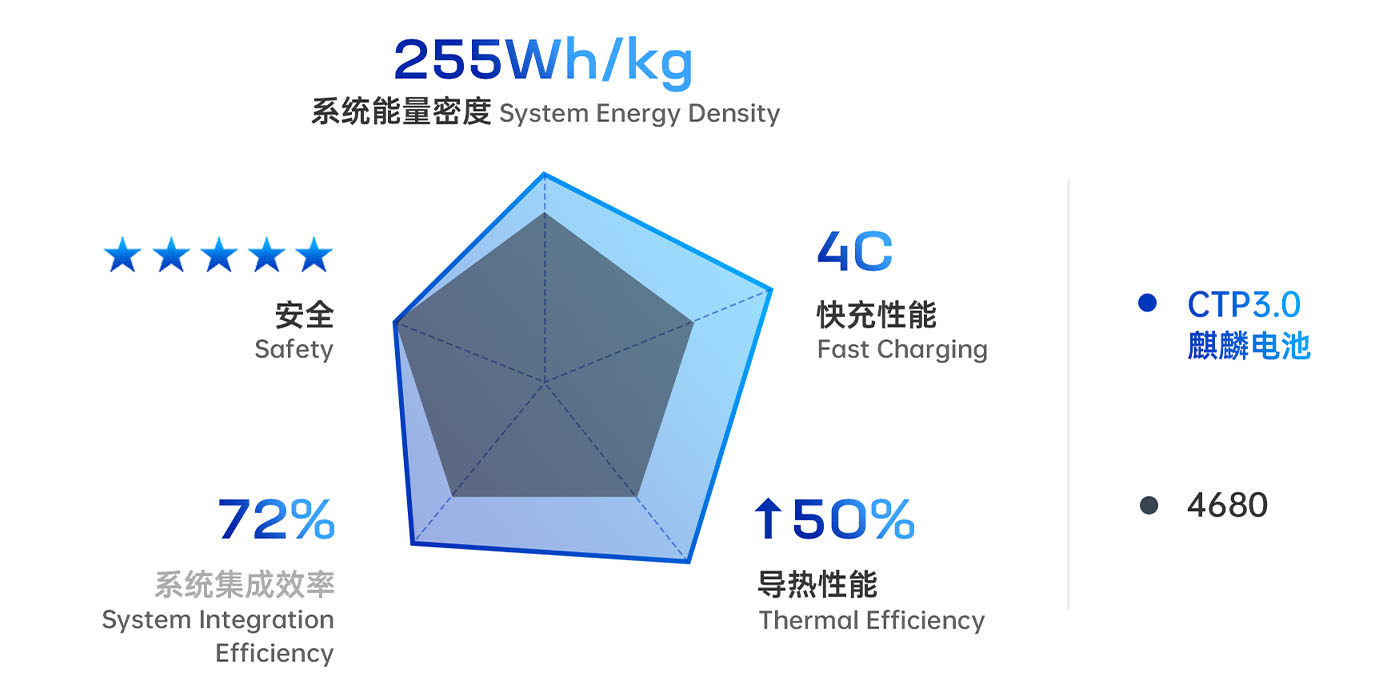 CATL begins energy dense Qilin 4680 battery production