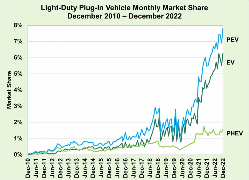 Surging EV demand causing states to pause incentives
