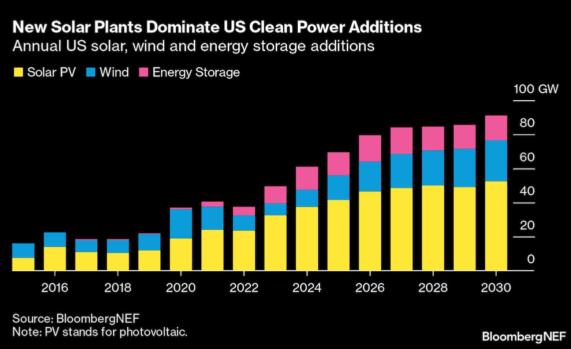 Enphase to begin US manufacturing as solar demand climbs